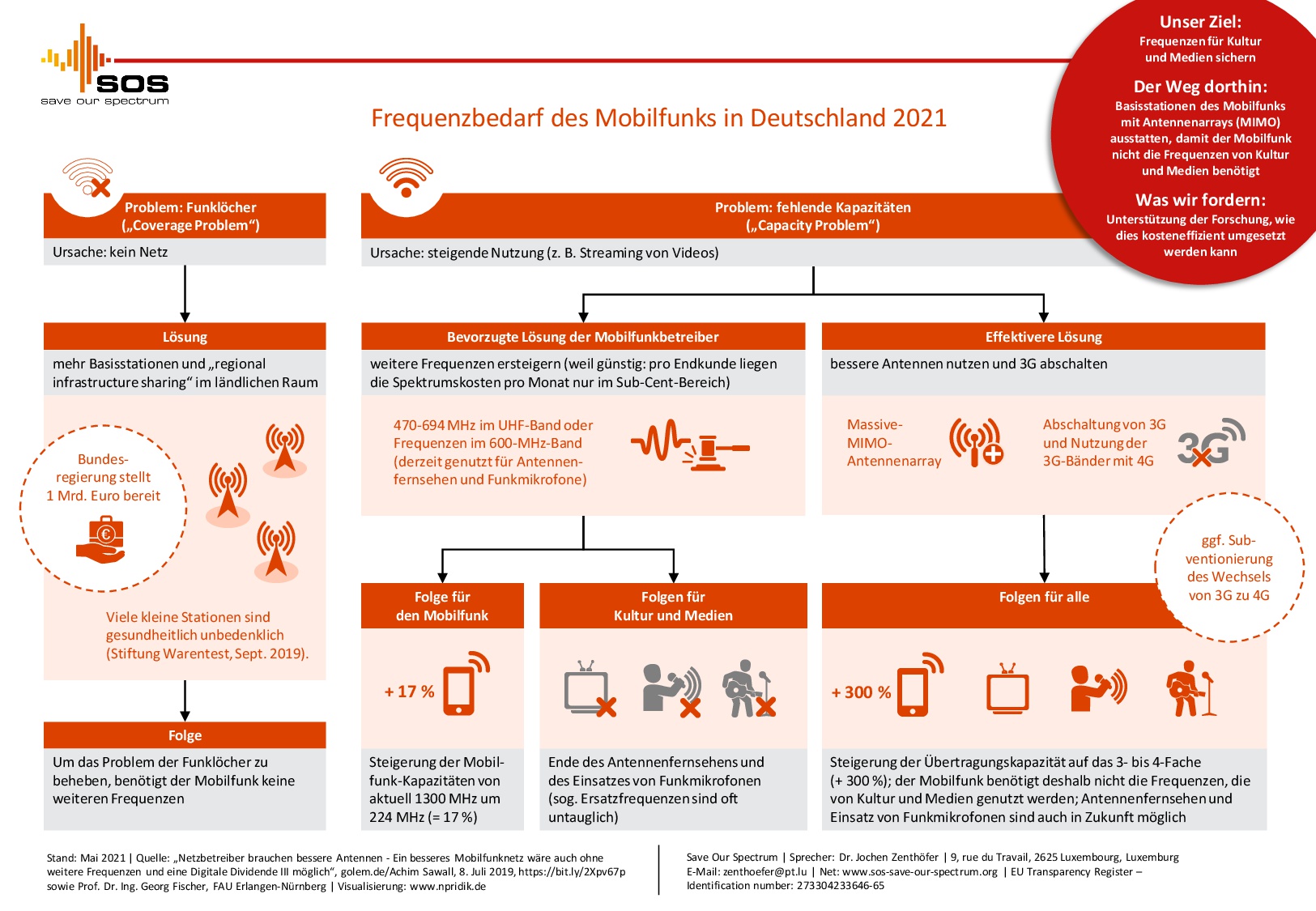 Frequenzbedarf des Mobilfunks in Deutschland - SOS - Save our Spectrum